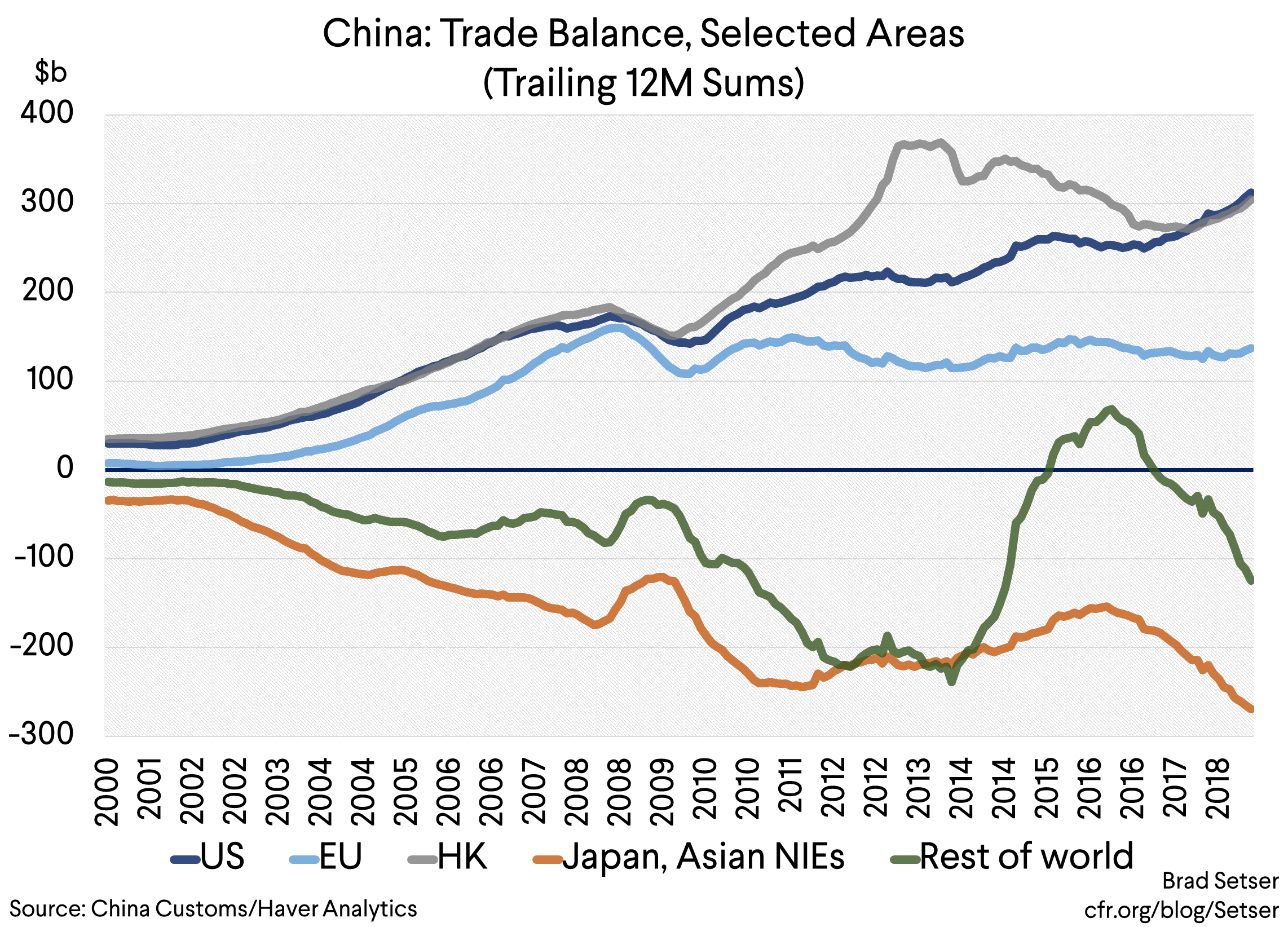 China’s Naturally Triangular Trade… and What China’s Bilateral Trade ...